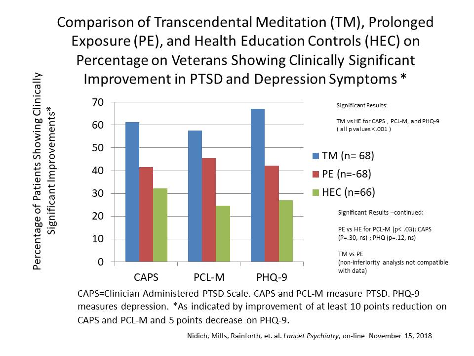 Research on PTSD